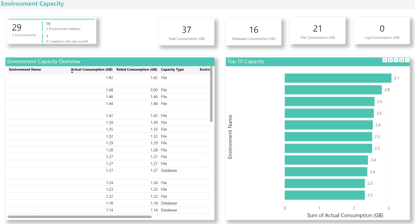 Centre Of Excellence Setup | Optimisation | Support